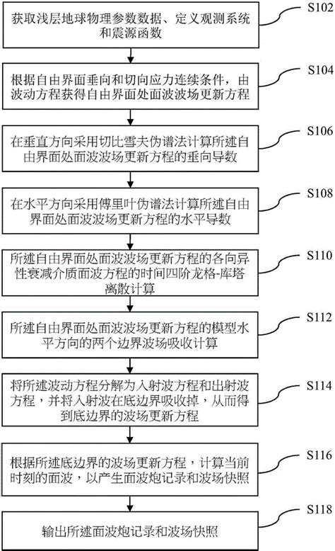 Anisotropy Attenuation Surface Wave Analogy Method Based On Chebyshev Pseudo Spectral Method