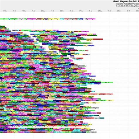 The Example Gantt Chart Generated By GSSIM After The Simulation Download Scientific Diagram