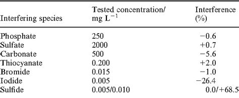 Table 2 From Turbidimetric Determination Of Chloride In Different Types Of Water Using A Single