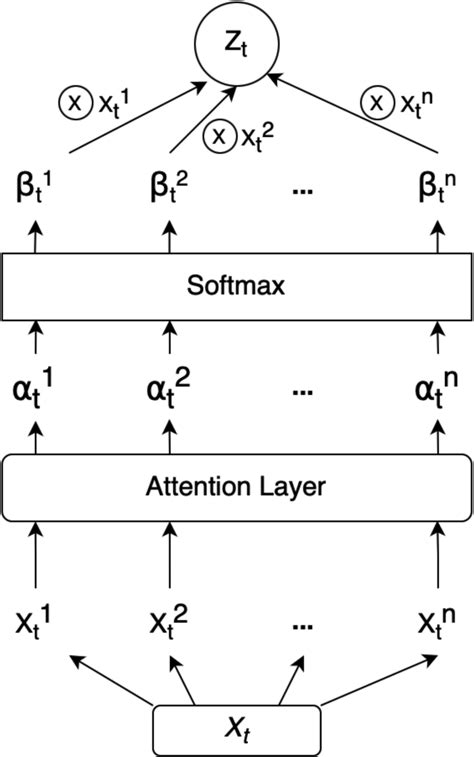 Attention Weighted Time Series Generation Process Download Scientific Diagram