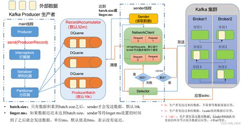 Kafka快速入门（生产者）同步异步发送、分区、消息精确一次发送、幂等性、事务 阿里云开发者社区