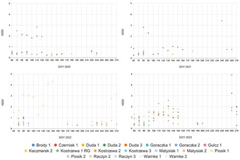 Plants Free Full Text Examining The Sensitivity Of Satellite Derived Vegetation Indices To