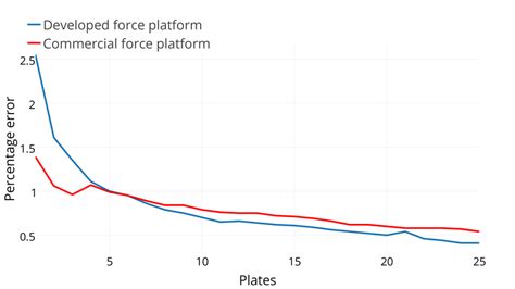 Percentage Error Plot A Incremental Phase B Decremental Phase