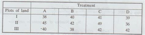 Two Way Classification Merits Demerits Solved Example Problems Design Of Experiments