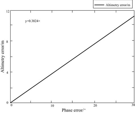Influence Of Interference Phase Error On Height Measurement Results