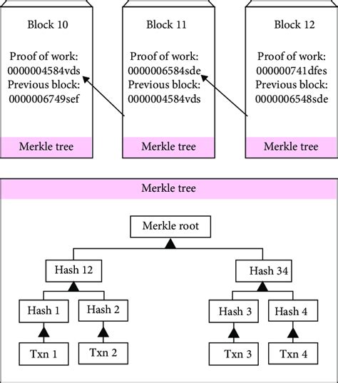 Blocks Forming The Blockchain Using Hash Signature Download