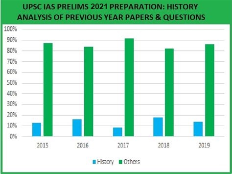 Upsc Ias Prelims 2021 Check Important Questions For Preparation Of History