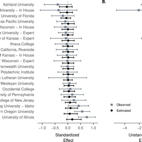 Forest Plot With Bayesian Parameter Estimates For Participant Level