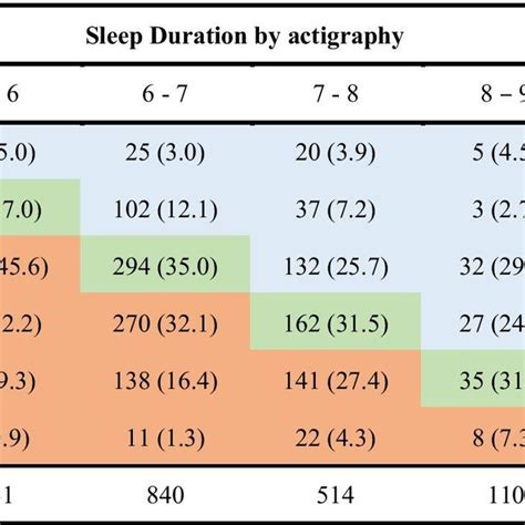 Classification Of Participants According To The Categorization Of Sleep
