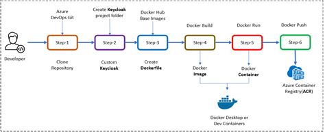 Run Keycloak Locally With Docker Compose By Bill Wang Towards Dev