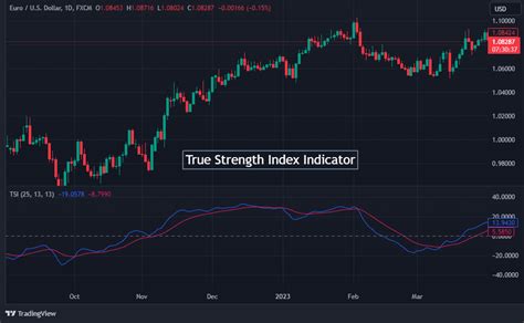 True Strength Index Indicator Tsi Trading Strategy And Tips