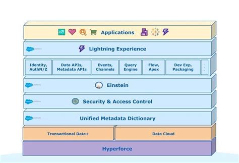 How Einstein 1 Platform Manages Massive Data And Ai Workloads At Scale