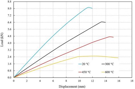 Figure E1 Load Displacement Curves For Mw 1200 100 2500 04 06 θ Download Scientific Diagram