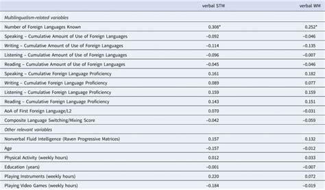 Multilingualism And Verbal Short Termworking Memory Evidence From
