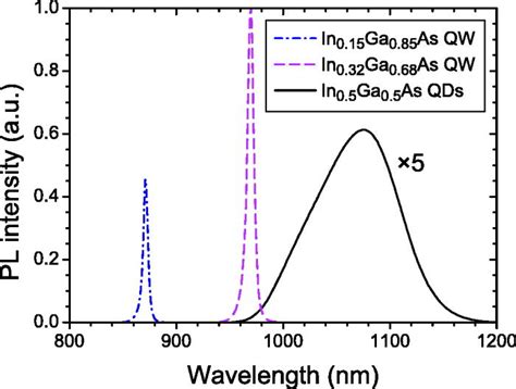 Intermixing Of Ingaas Gaas Quantum Wells And Quantum Dots Using Sputter Deposited Silicon