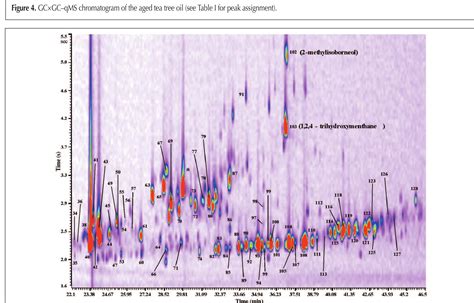 Gcxgc Qms Chromatogram Expansion Of The Aged Tea Tree Oil