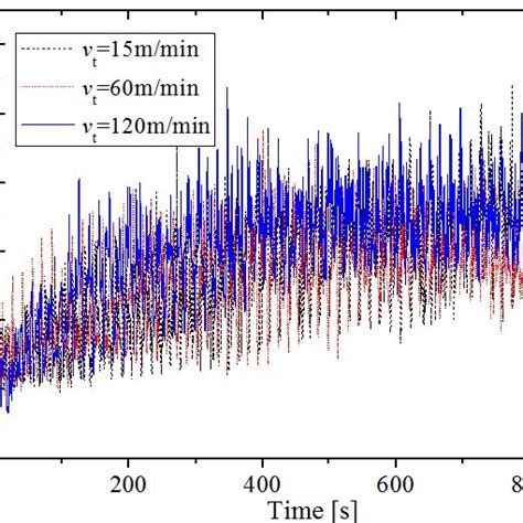 Friction Coefficient Curve With Different í µí±£ Download