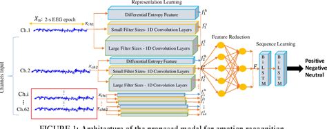 figure 1 from deep learning model with adaptive regularization for eeg