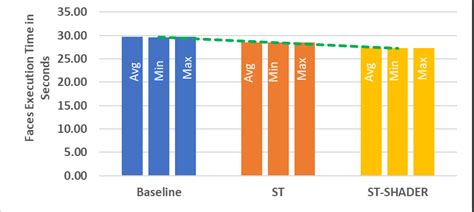 Faces Execution Time In Seconds For The Baseline St Variant With Hip