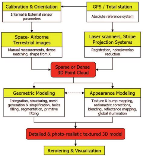 3d Modelling Pipeline For Site Documentation Download Scientific Diagram