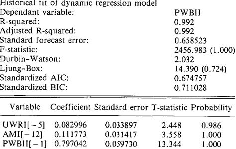 Computer Output For Dynamic Regression Model Final Trial Download Table