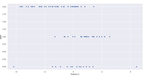 Python 如何生成分类的模拟数据极客笔记