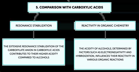 Acidity Of Alcohols Algor Cards