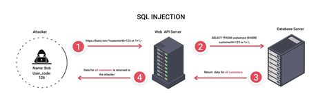 Optimalkan Keamanan Website Dengan Sql Injection
