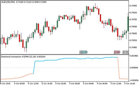 Directional Smoothed Momentum Metatrader 5 Forex Indicator