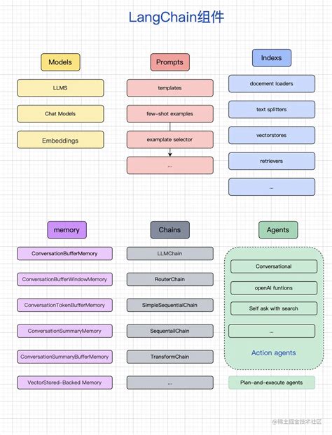 一文带你入门langchain在人工智能领域的不断发展中，语言模型扮演着重要的角色。特别是大型语言模型（llm），如ch 掘金