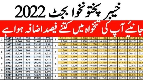 New Salary Chart 2022 Kpk Budget 2022 Salary Increase Chart