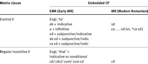 Sentential Complements List Of Complementizers Download Table