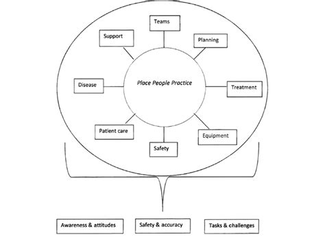 Conceptual Framework Depicting The Eight Subcategories And The Three Download Scientific