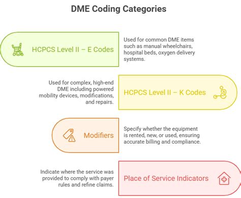Guide To Durable Medical Equipment Dme Coding — Ambci