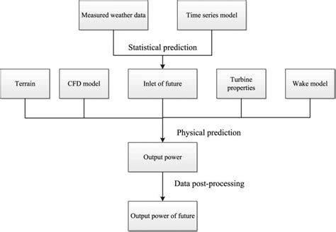 wind power prediction system for wind farm based on auto regressive