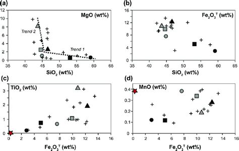 Selected Major Element Variation Diagrams A And B Mgo And Fe 2 O 3 T
