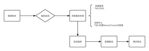 微服务引擎 Tse 使用云原生 Api 网关访问 Tke 服务 云原生 Api 网关 文档中心 腾讯云