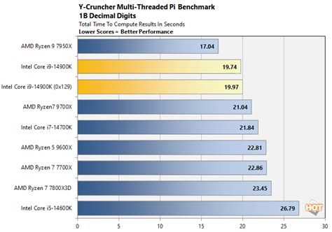 Testing Intels Raptor Lake Cpu Microcode Fix Yields Encouraging Results Hothardware
