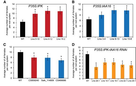 Figure 1 From The Cyst Nematode Effector Protein 10a07 Targets And