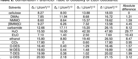 Table 2 From Applications Of The Hansen Solubility Parameter For Cellulose Semantic Scholar