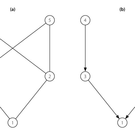 Node Permutation Restriction Example Download Scientific Diagram