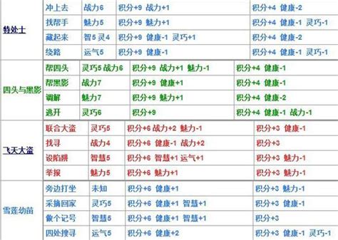 造梦西游4生存大冒险答案造梦西游4怎么过生存大冒险造梦西游4更新主线关卡蜃楼城 生活百科