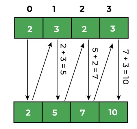 C Program For Counting Sort Geeksforgeeks
