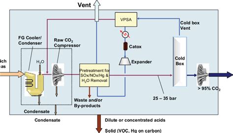 Schematics Of The Near Zero Emissions Co2 Purification Technology Download Scientific Diagram