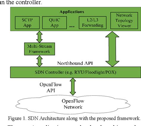 Figure 1 From An Sdn Based Framework For Routing Multi Streams Transport Traffic Over Multipath