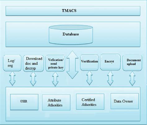 Robust And Verifiable Threshold Multi Authority Cp Abe Access Control Download Scientific