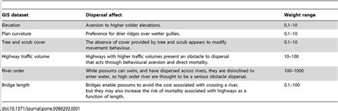 The Six Gis Raster Datasets Representing The Landscape Features Thought