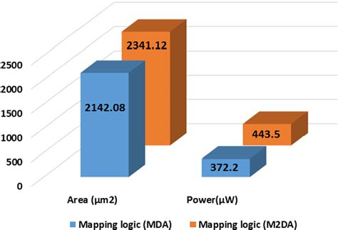 estimation of computational cost due to mapping logic estimated by