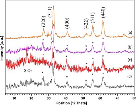 Xrd Pattern Of A Fe3o4 B Fe3o4sio2 C Fe3o4sio2morpholinum Sulphate