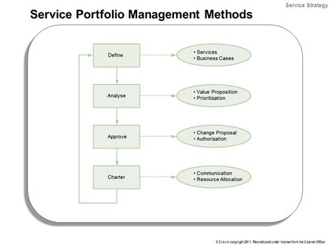 Itil Foundation It Service Management Lifecycle Instructor Tom Vorves